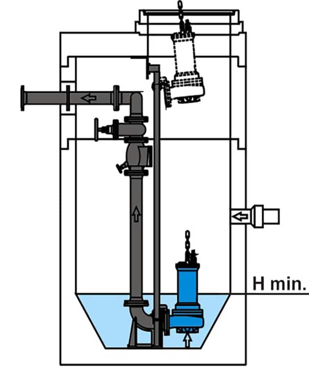 'Voor het bepalen van de juiste pomp in een riool heb je een expert nodig'